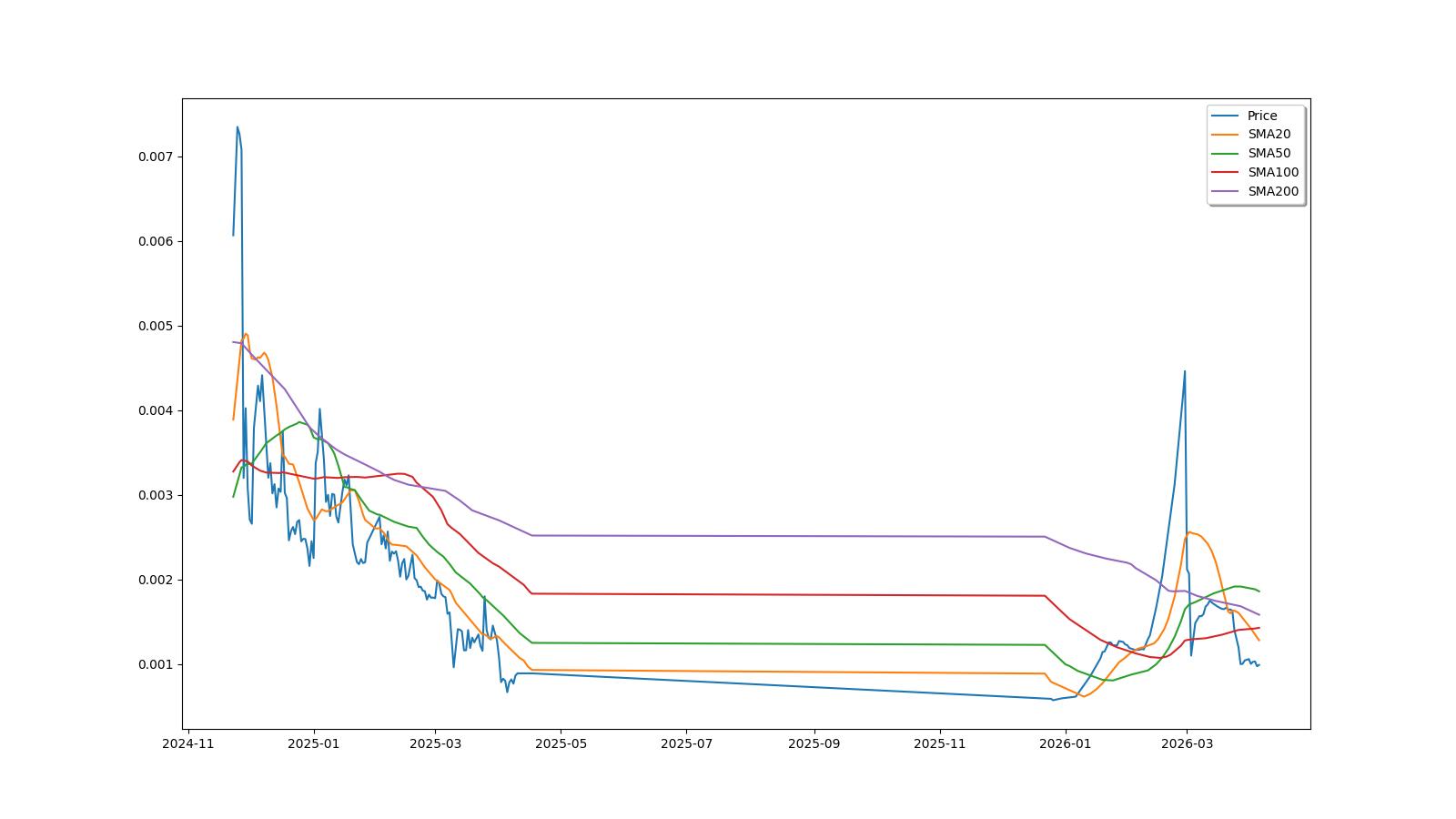 Epiko Simple Moving Averages