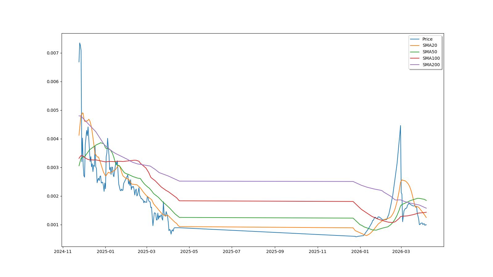 Epiko Simple Moving Averages