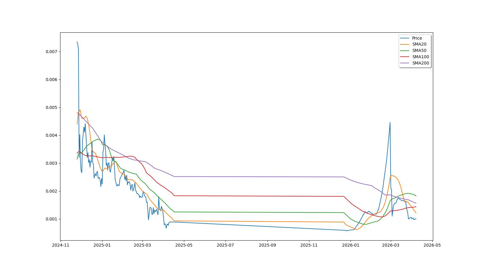 Epiko Simple Moving Averages