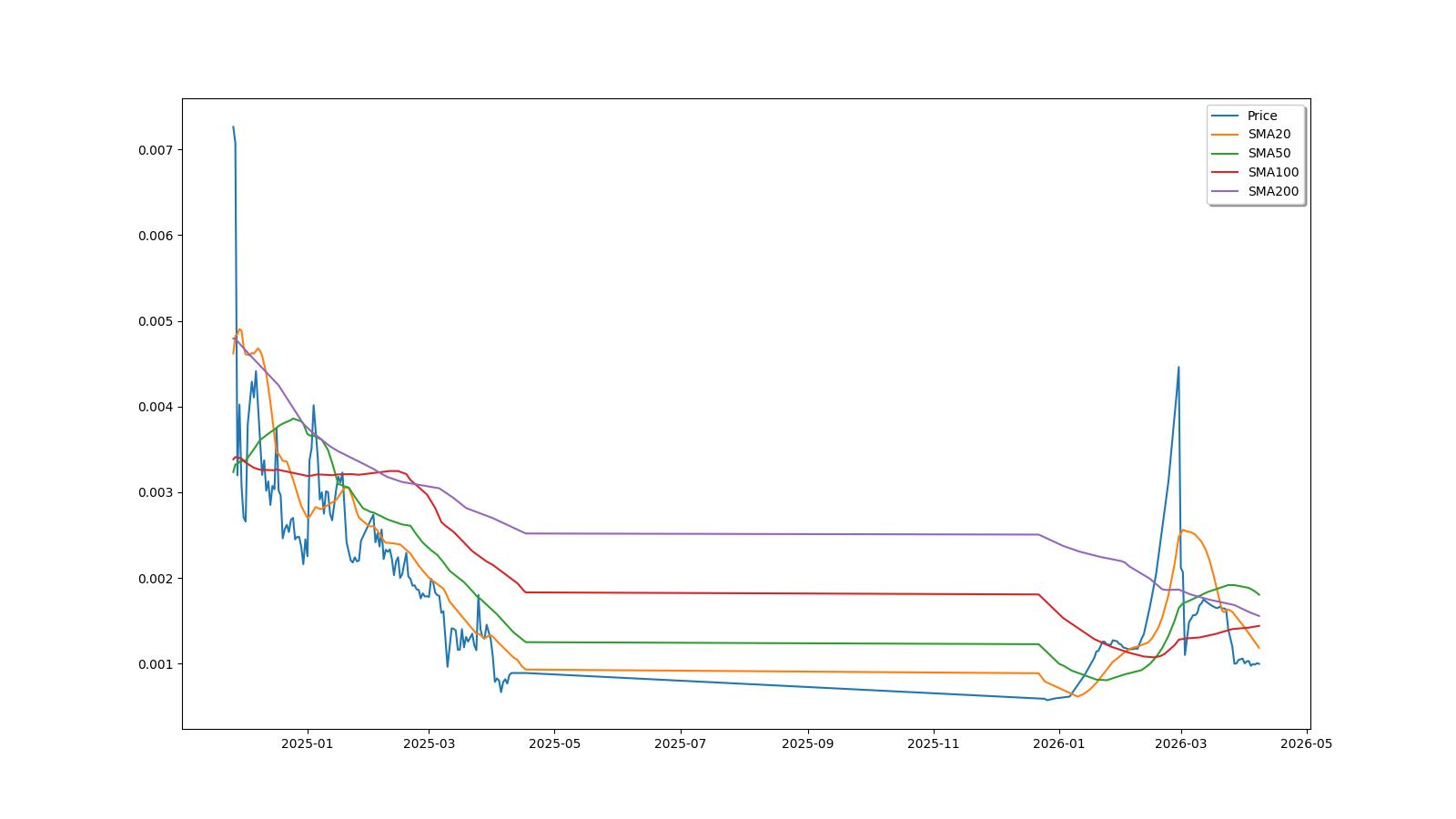 Epiko Simple Moving Averages