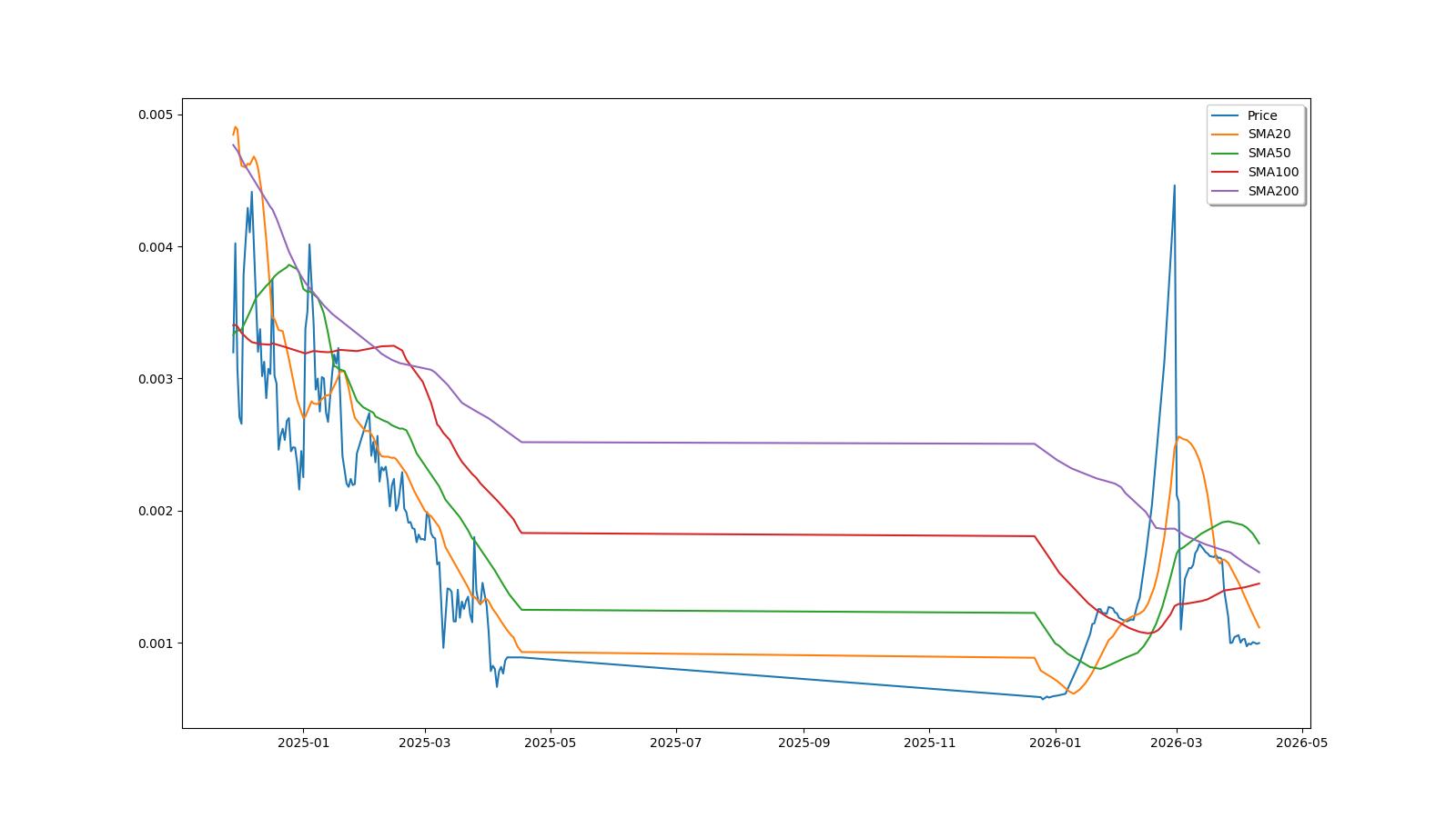 Epiko Simple Moving Averages