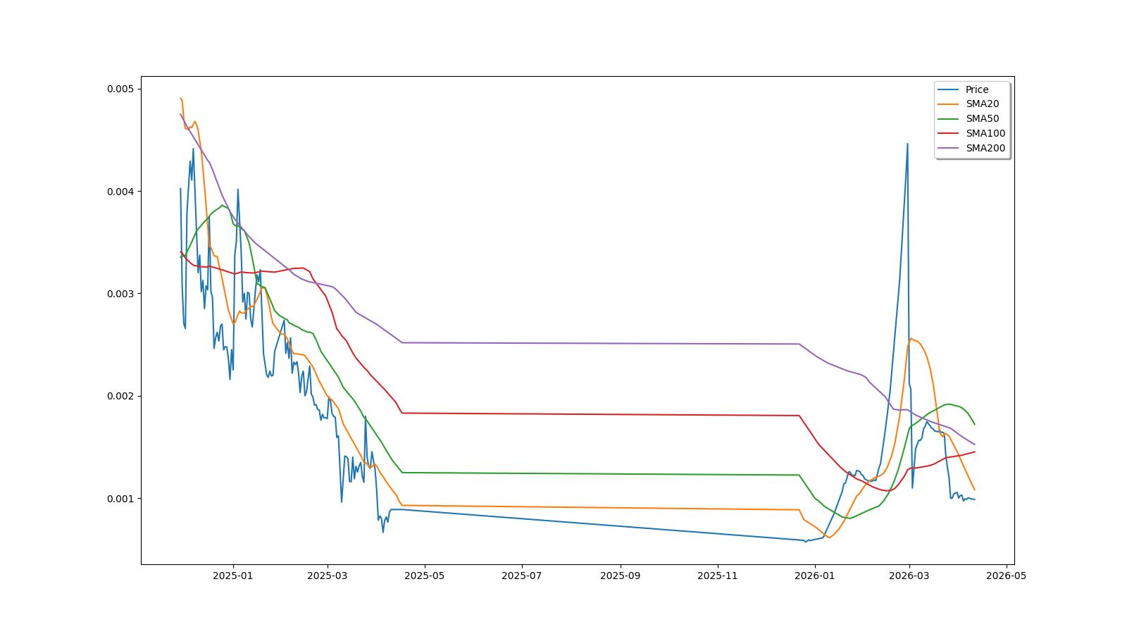 Epiko Simple Moving Averages