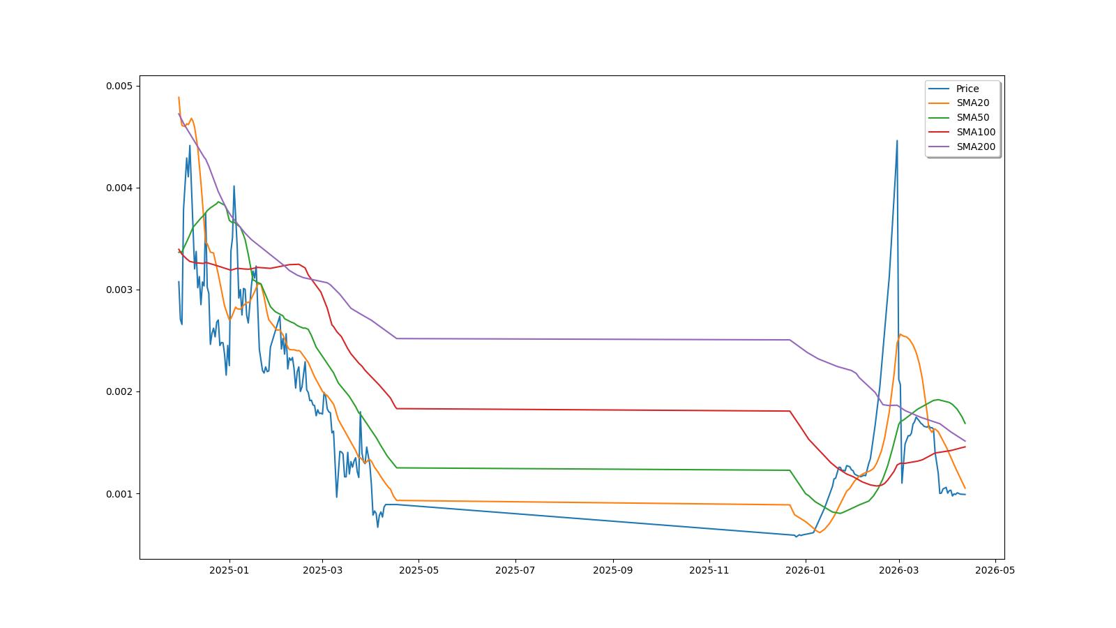 Epiko Simple Moving Averages