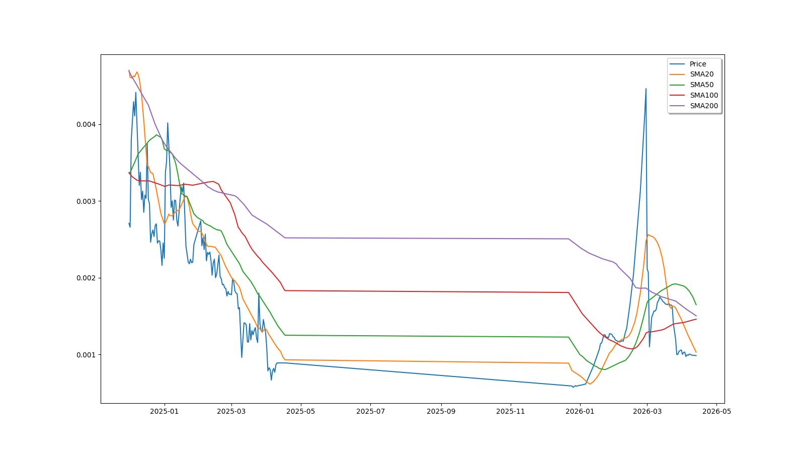 Epiko Simple Moving Averages