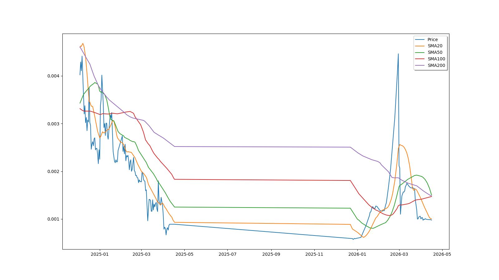 Epiko Simple Moving Averages