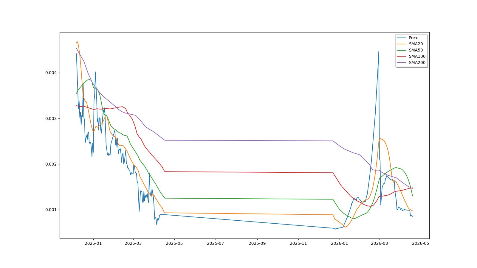 Epiko Simple Moving Averages