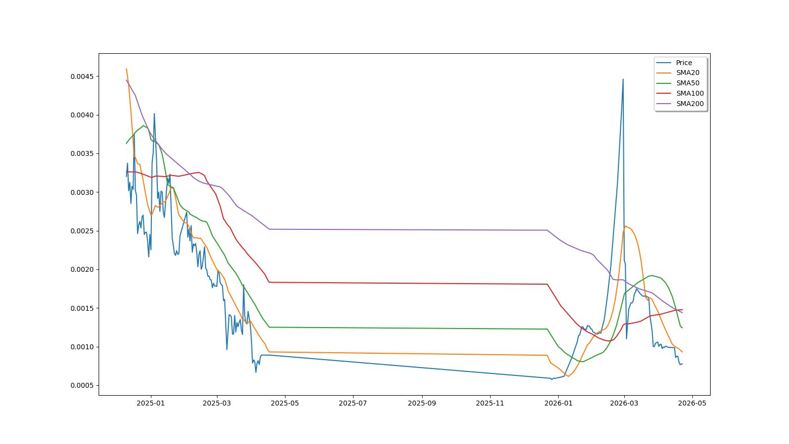 Epiko Simple Moving Averages