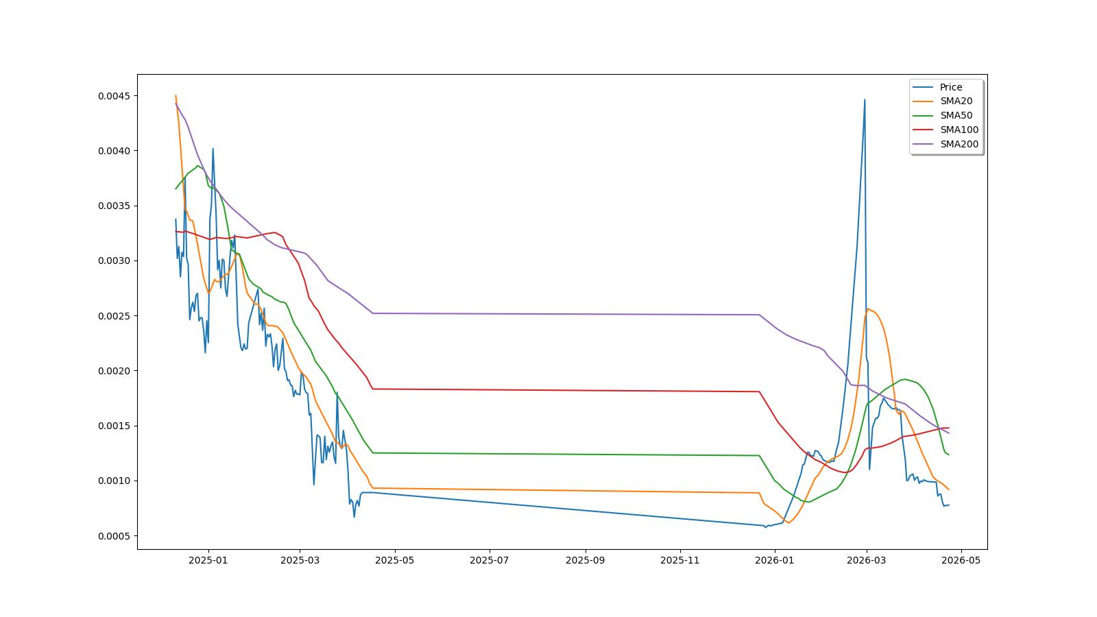 Epiko Simple Moving Averages