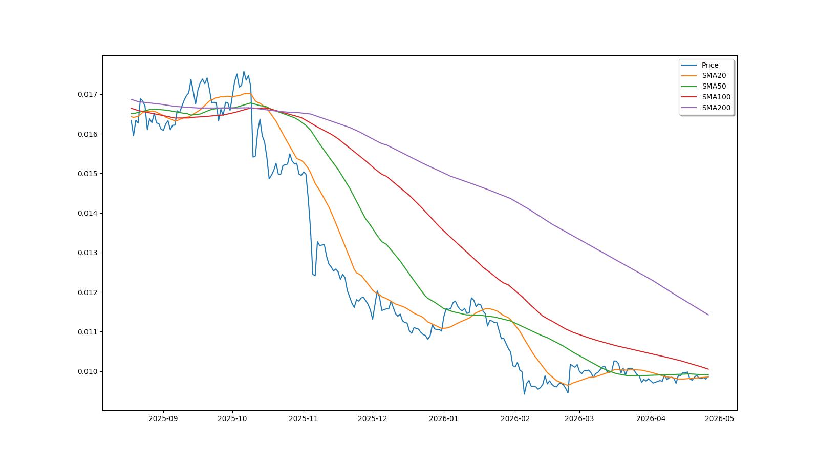 The Everlasting Parachain Simple Moving Averages