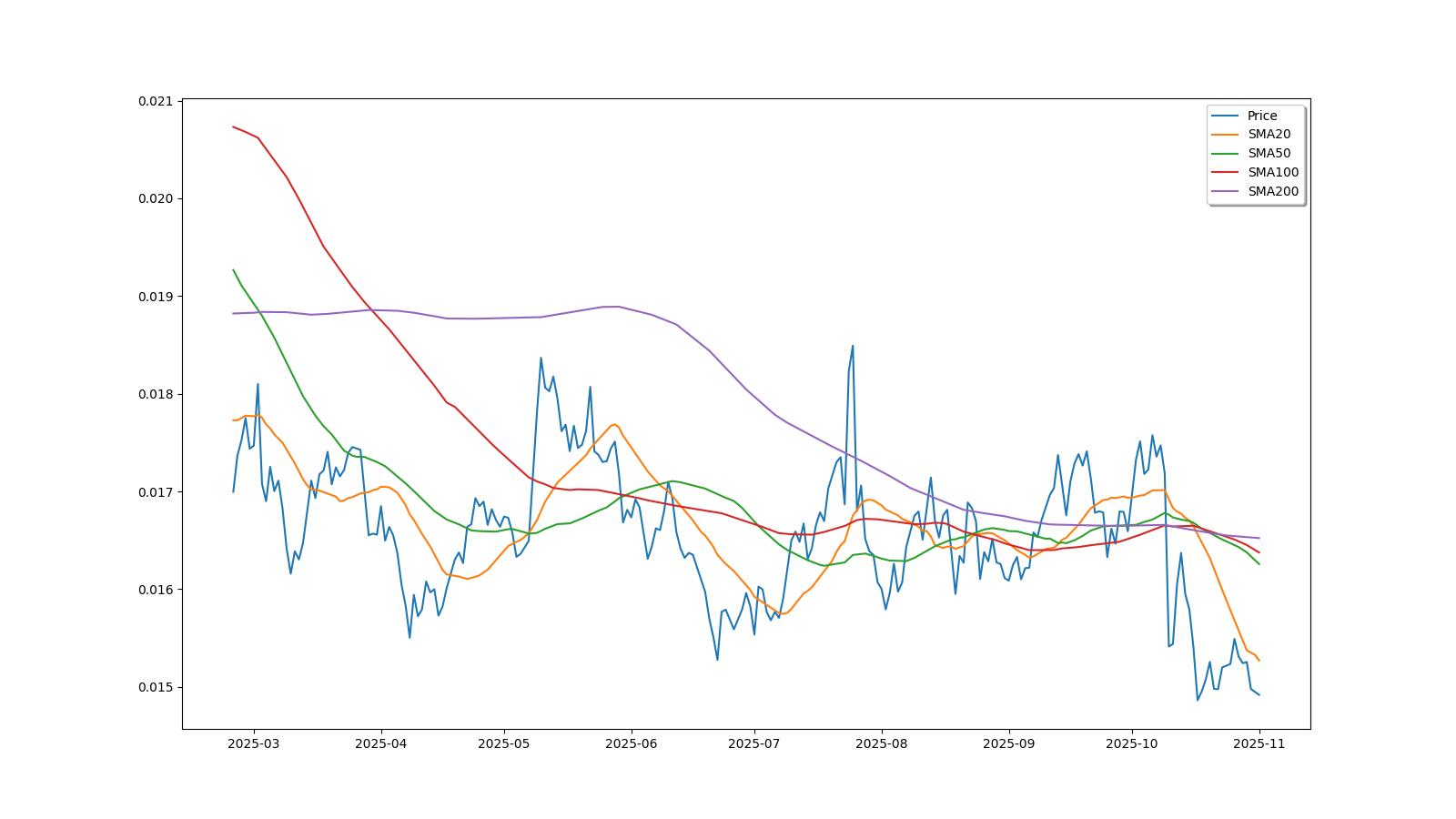 The Everlasting Parachain Simple Moving Averages