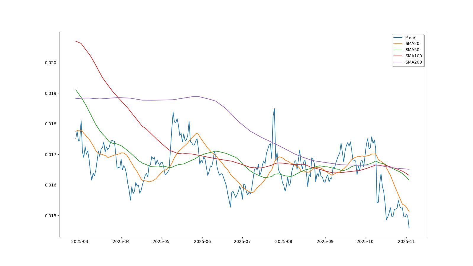 The Everlasting Parachain Simple Moving Averages