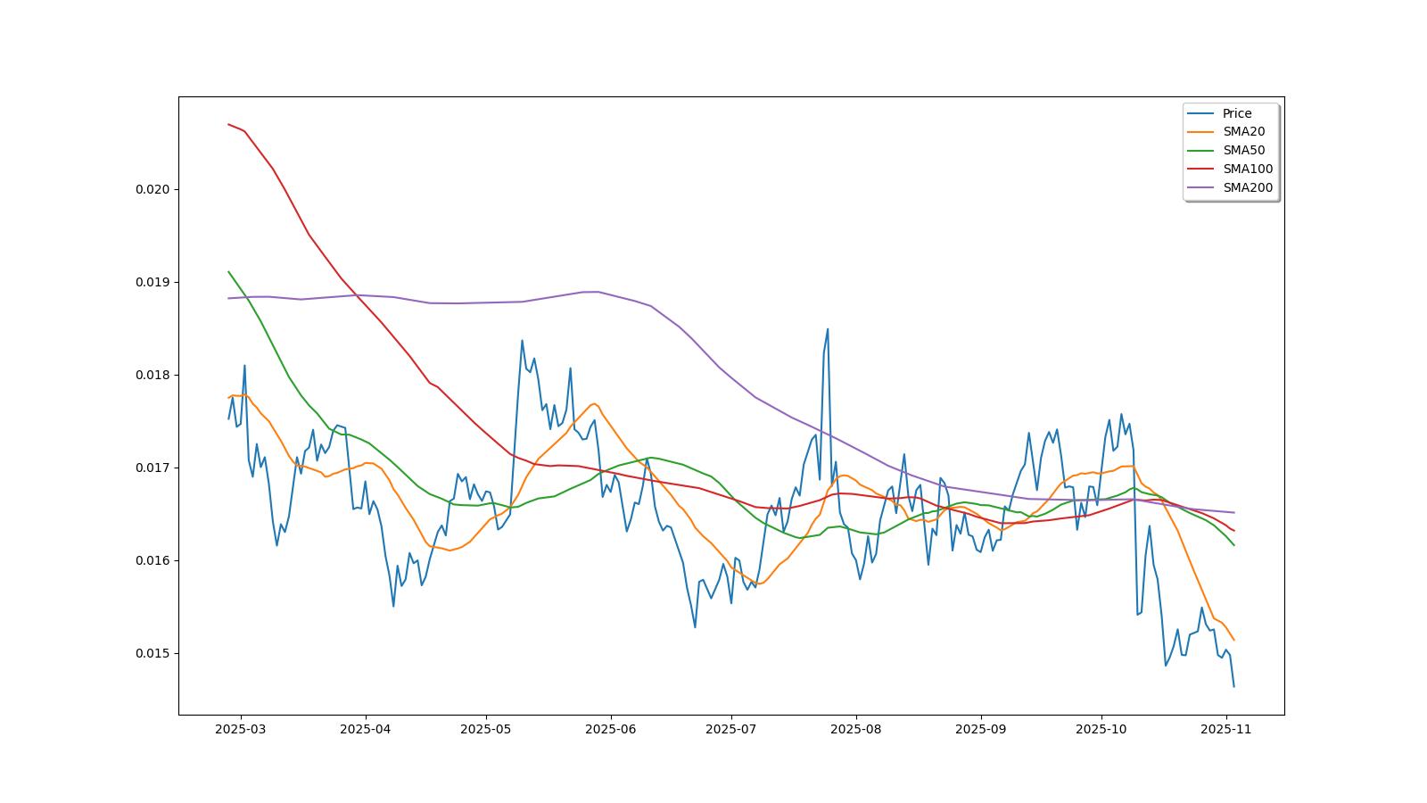 The Everlasting Parachain Simple Moving Averages