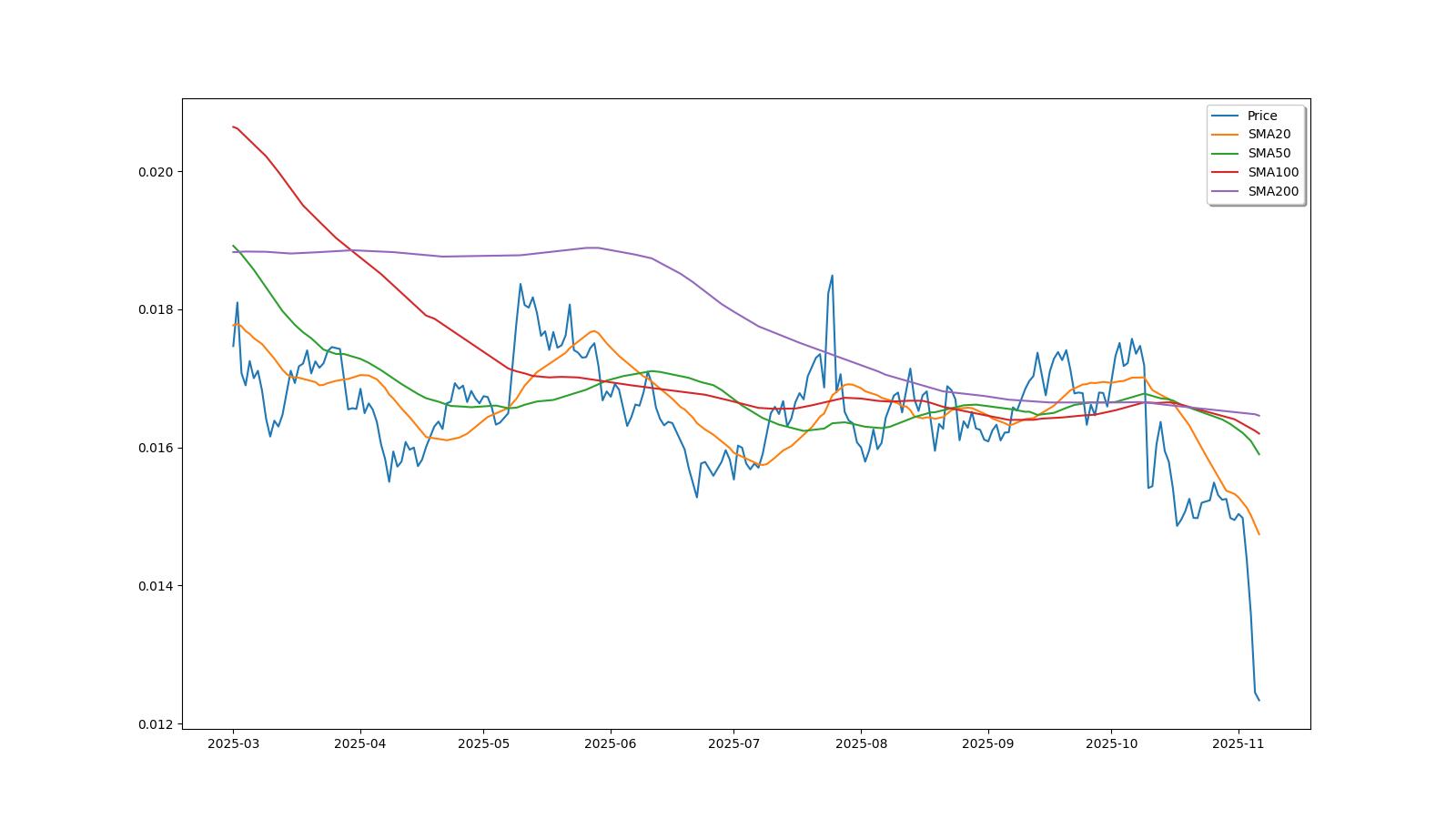 The Everlasting Parachain Simple Moving Averages