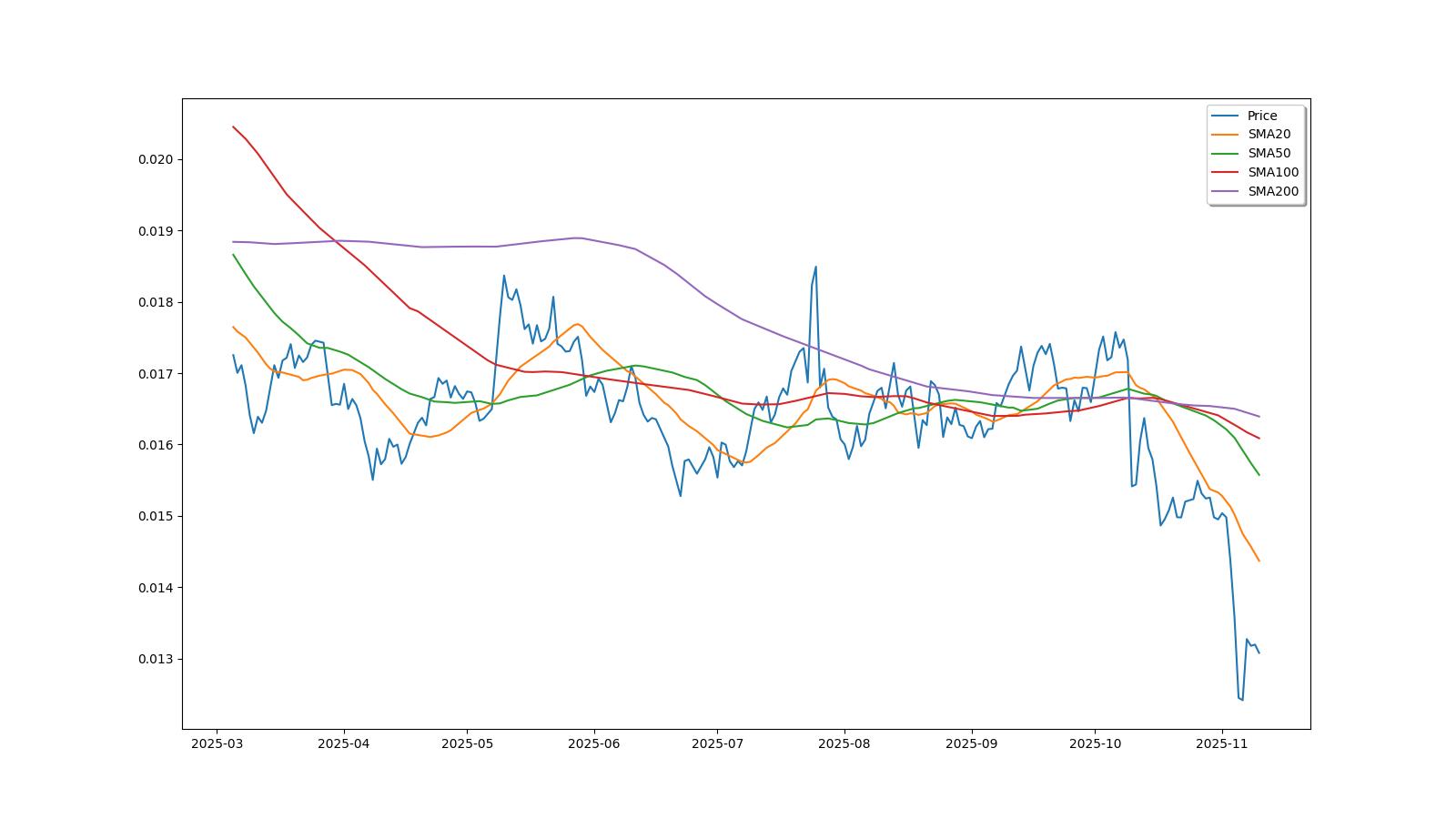 The Everlasting Parachain Simple Moving Averages