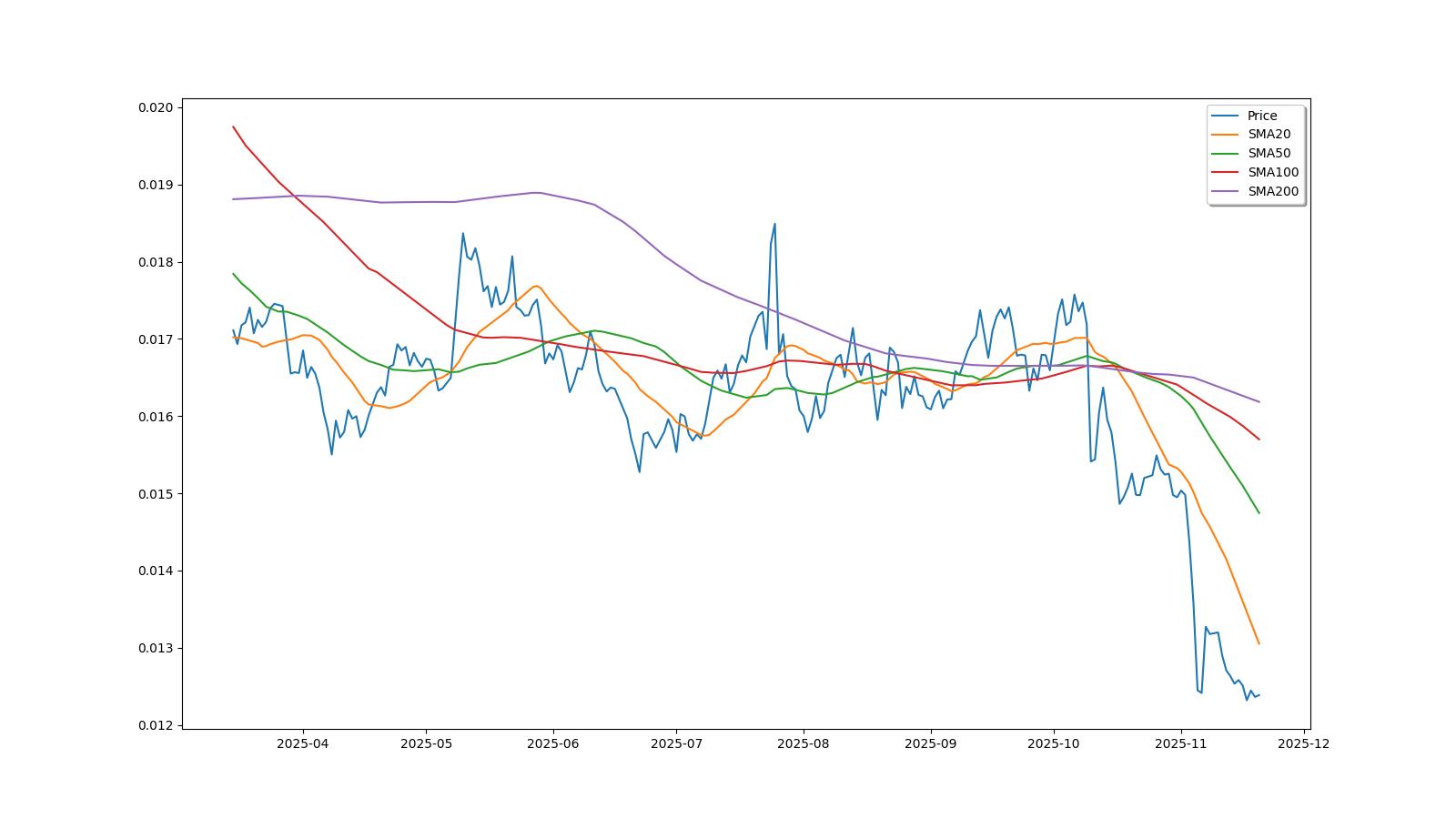 The Everlasting Parachain Simple Moving Averages