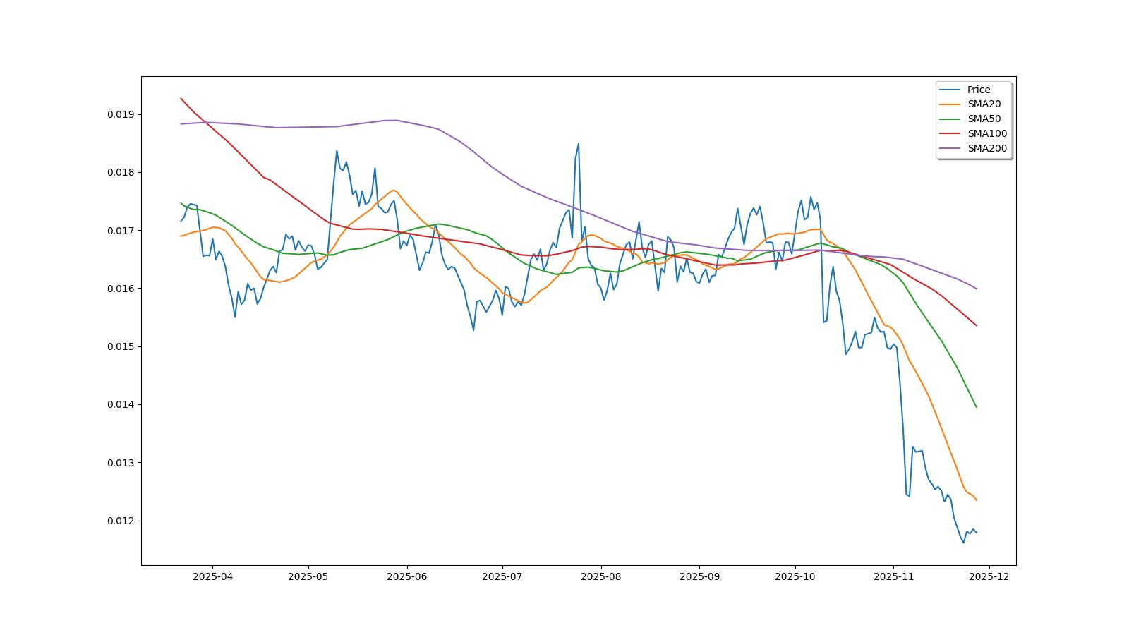 The Everlasting Parachain Simple Moving Averages