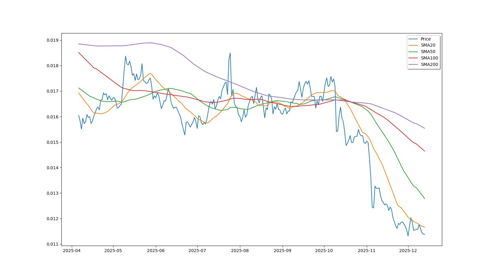 The Everlasting Parachain Simple Moving Averages