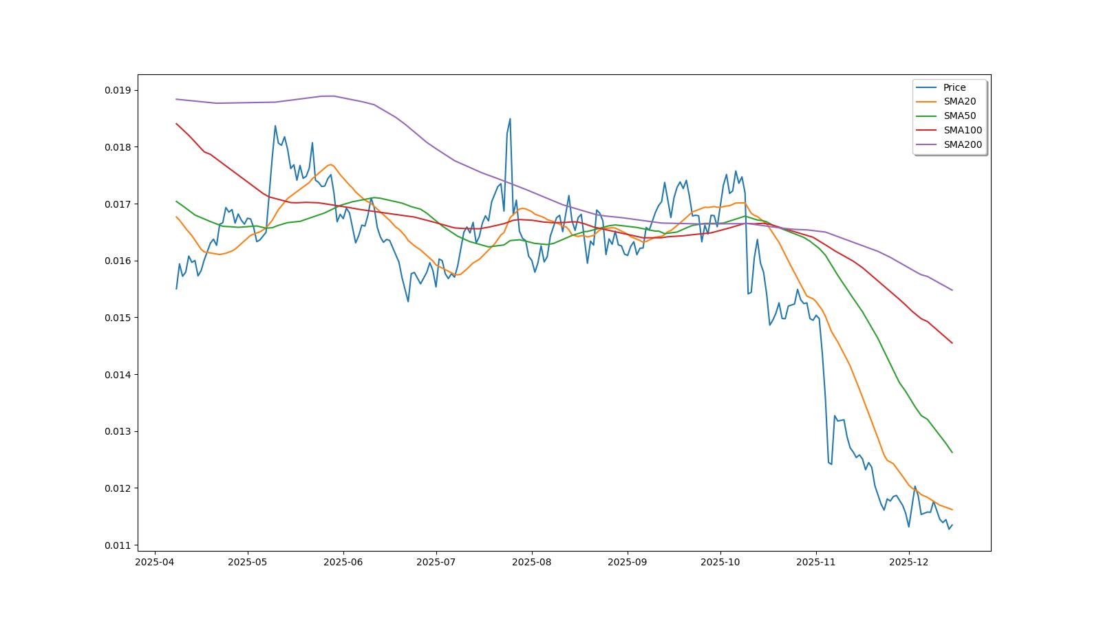 The Everlasting Parachain Simple Moving Averages
