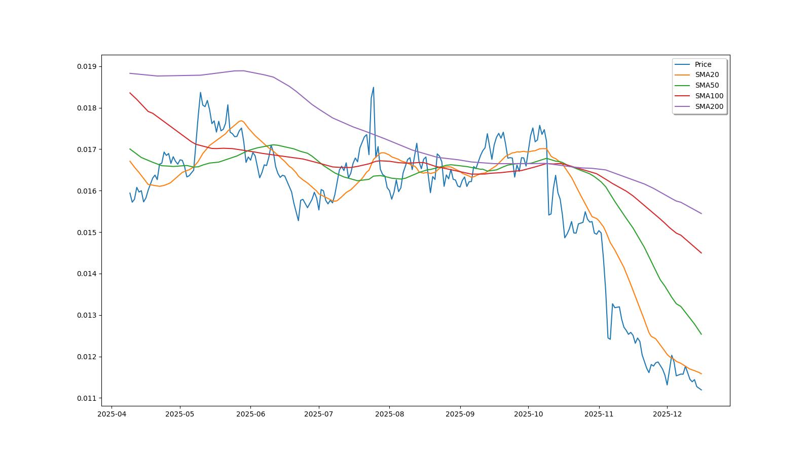 The Everlasting Parachain Simple Moving Averages