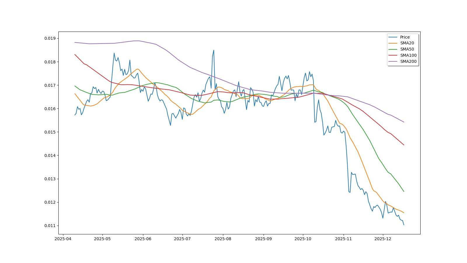 The Everlasting Parachain Simple Moving Averages