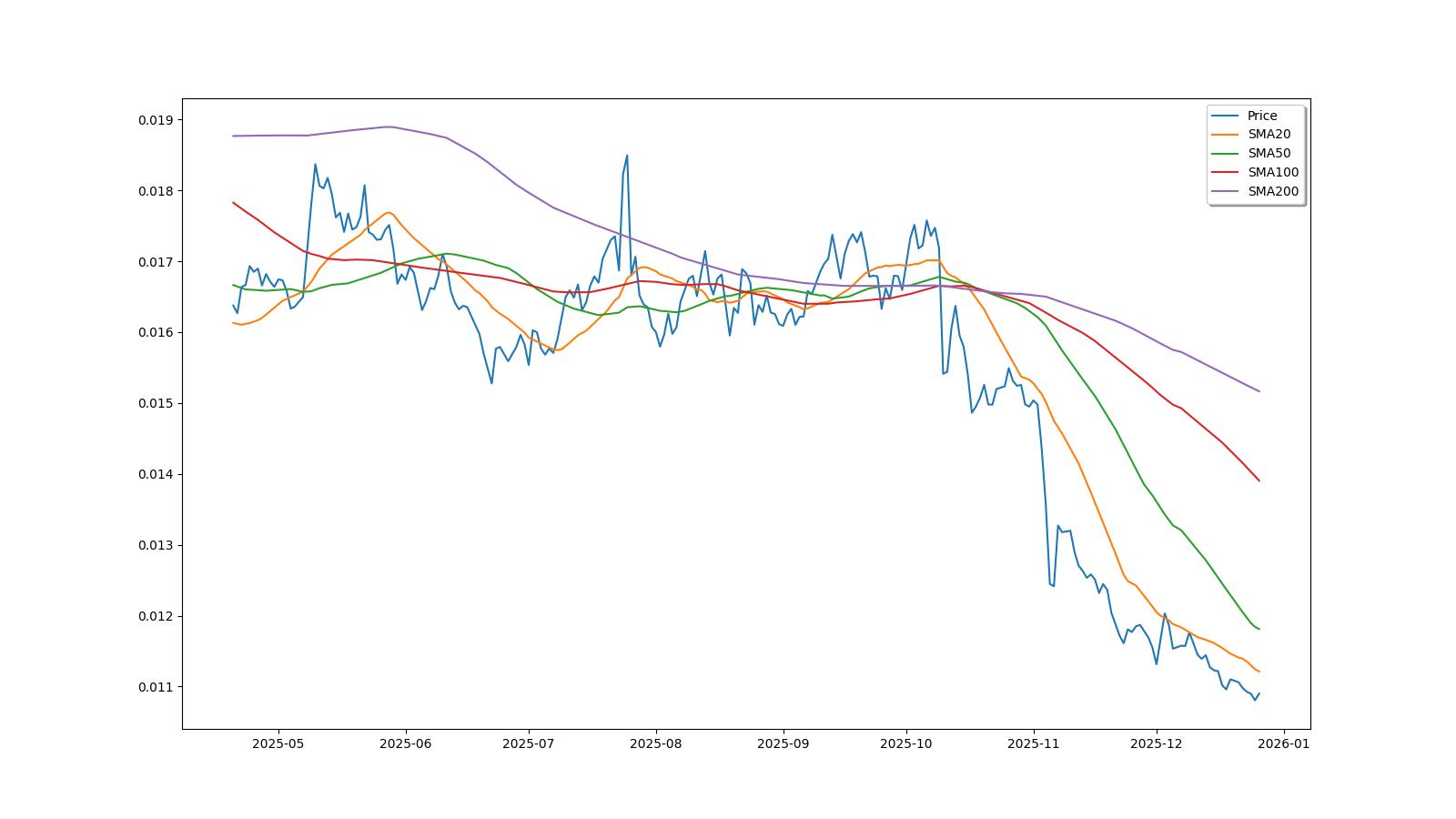 The Everlasting Parachain Simple Moving Averages