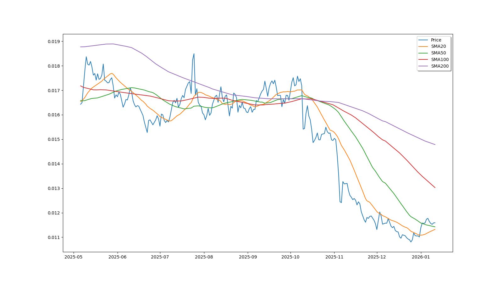 The Everlasting Parachain Simple Moving Averages