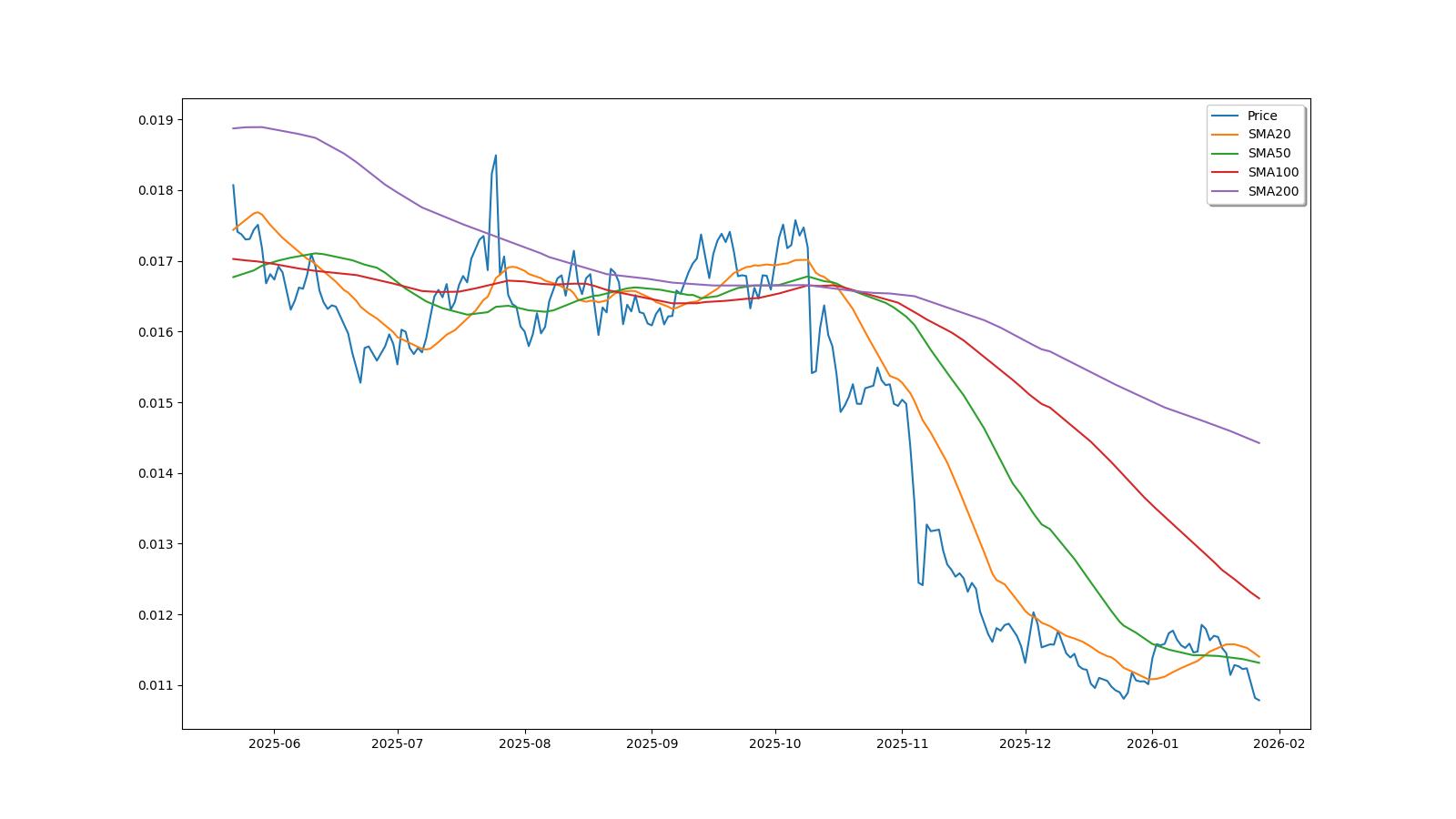 The Everlasting Parachain Simple Moving Averages