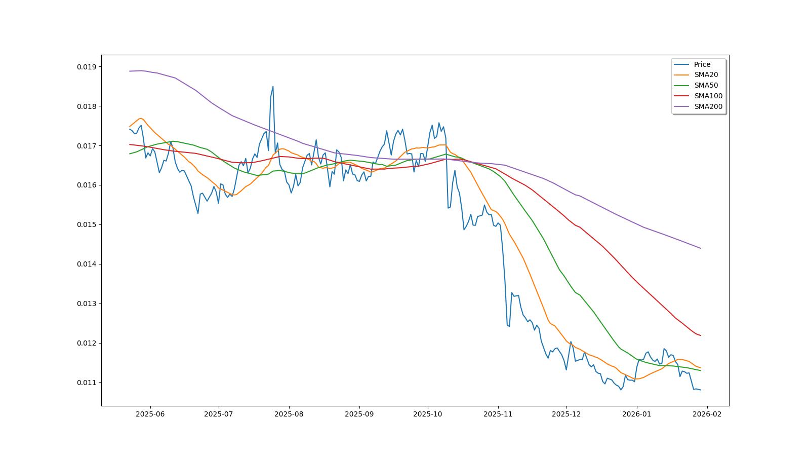 The Everlasting Parachain Simple Moving Averages