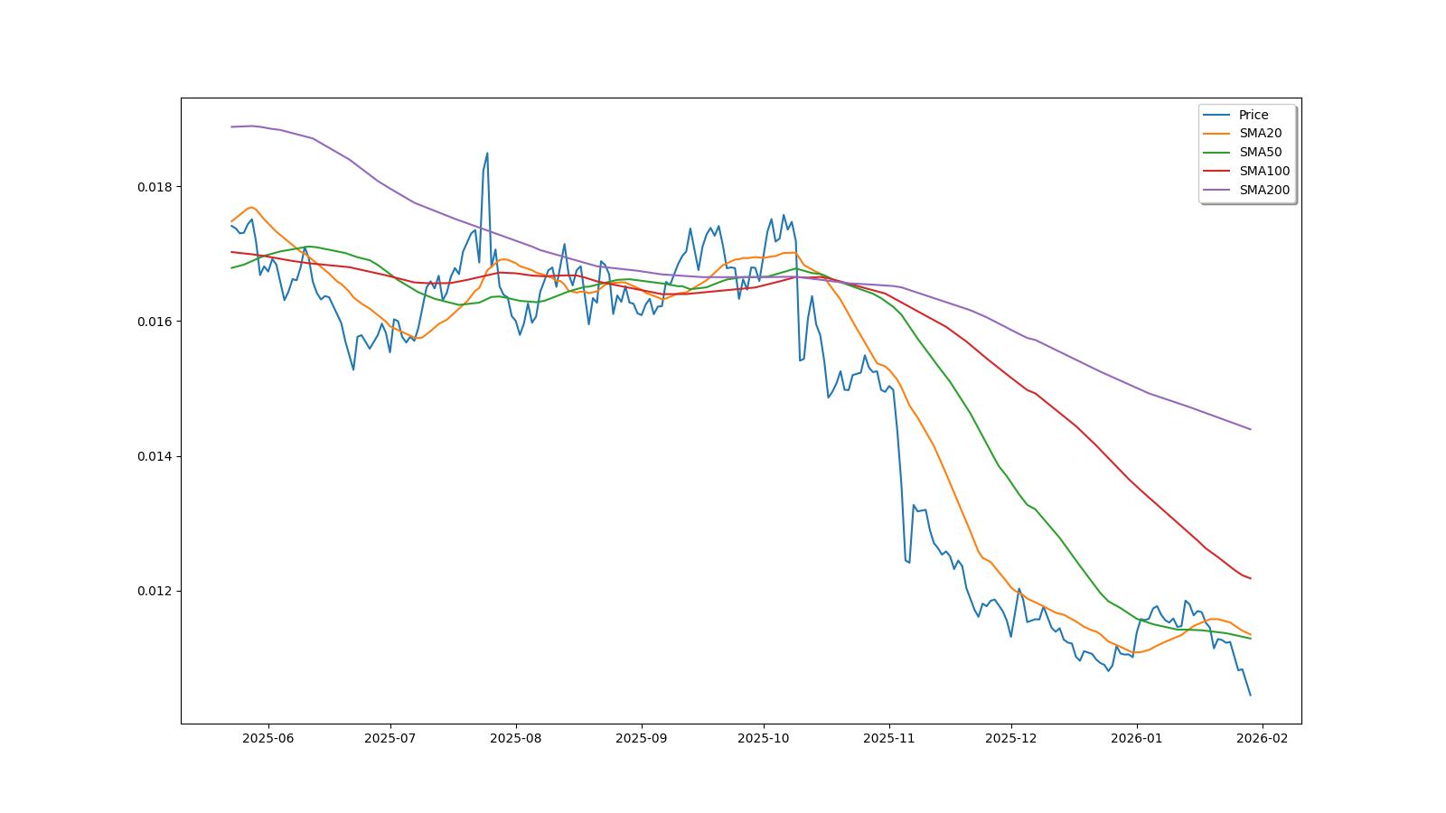 The Everlasting Parachain Simple Moving Averages
