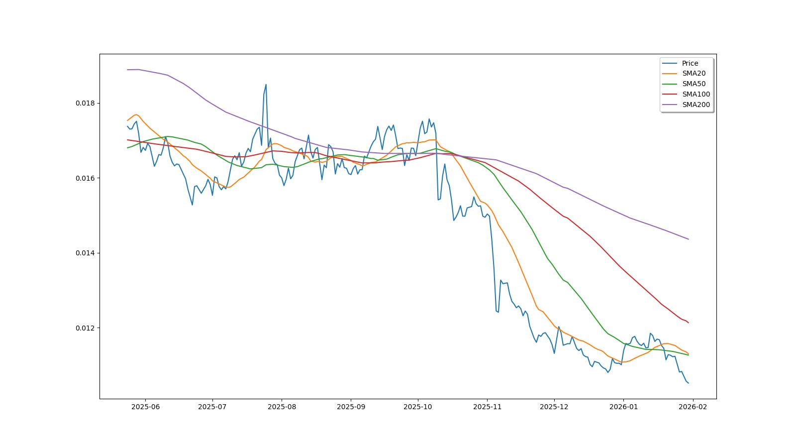 The Everlasting Parachain Simple Moving Averages