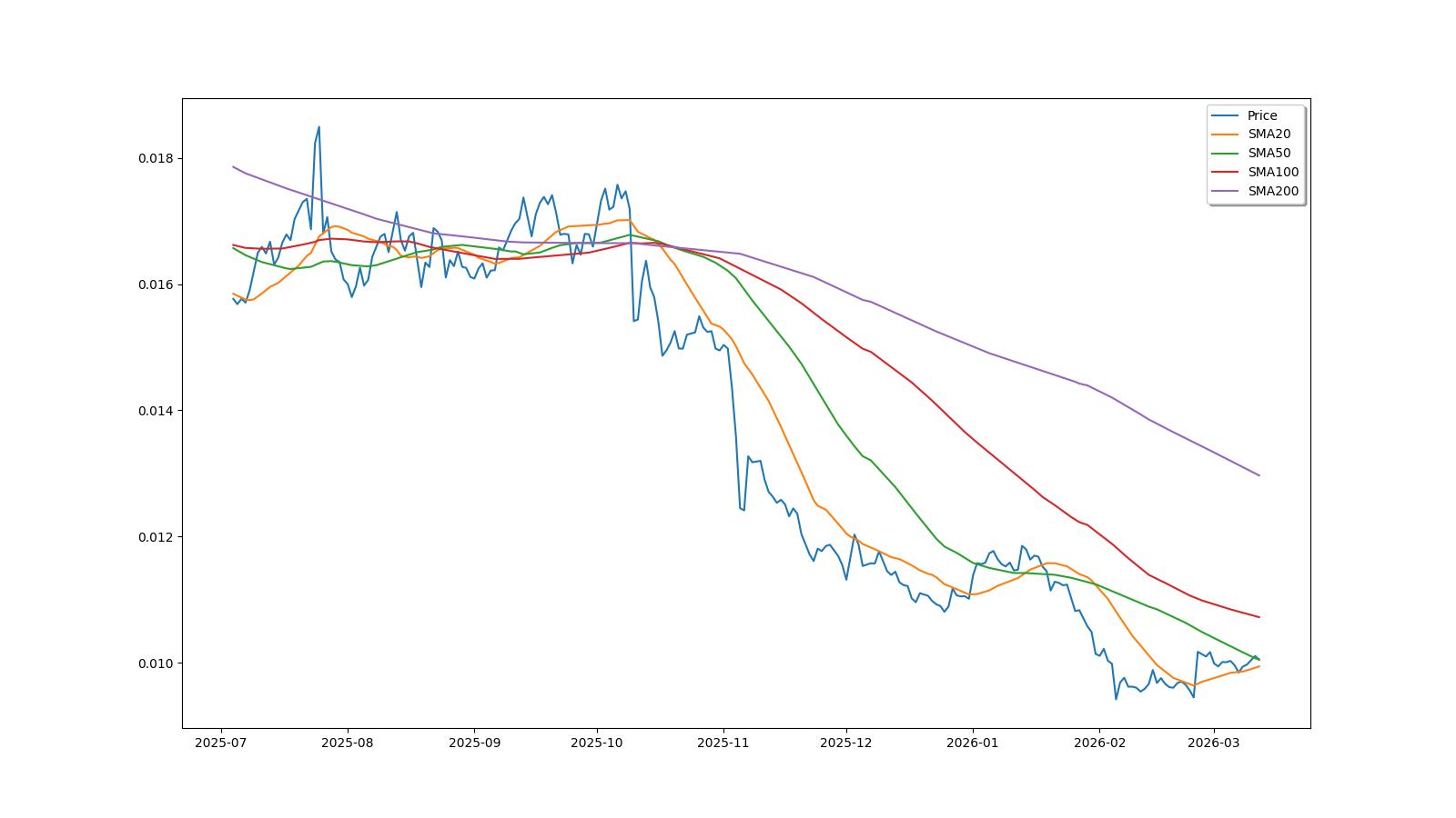The Everlasting Parachain Simple Moving Averages