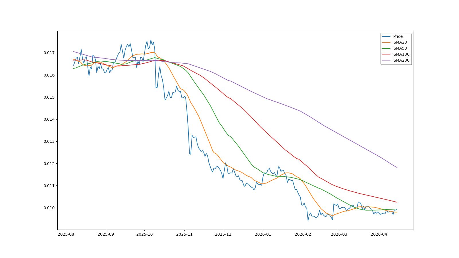 The Everlasting Parachain Simple Moving Averages