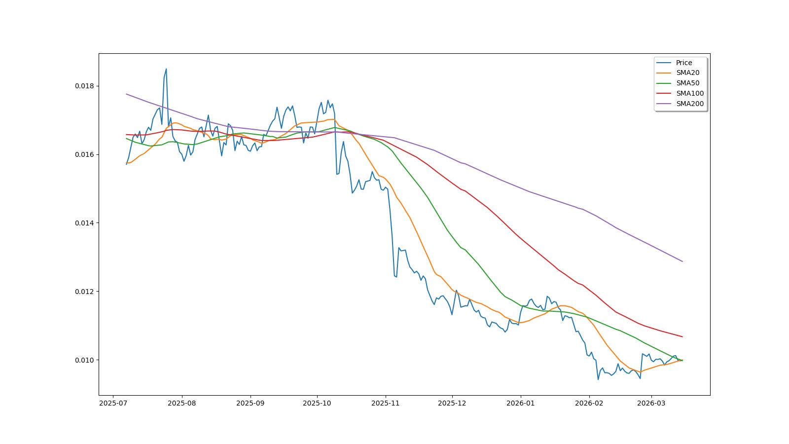 The Everlasting Parachain Simple Moving Averages