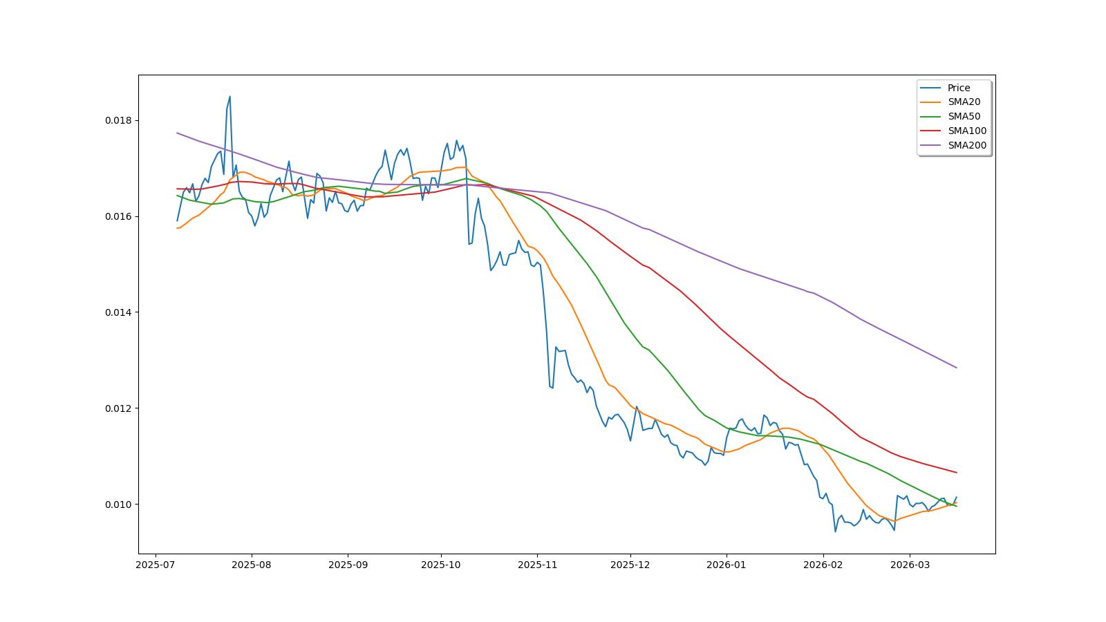 The Everlasting Parachain Simple Moving Averages