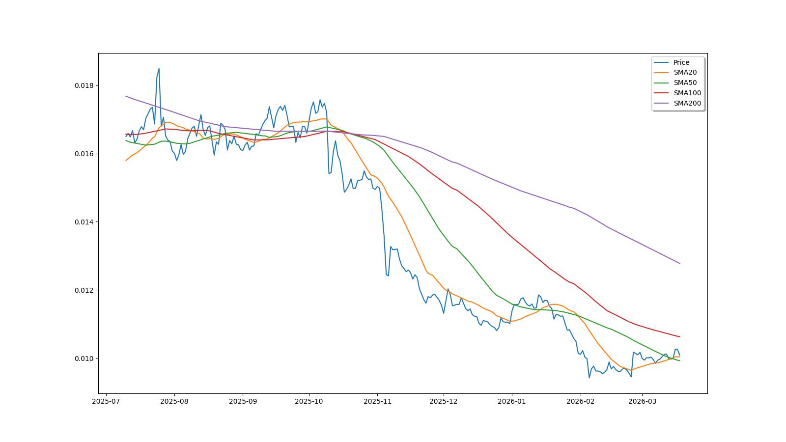 The Everlasting Parachain Simple Moving Averages