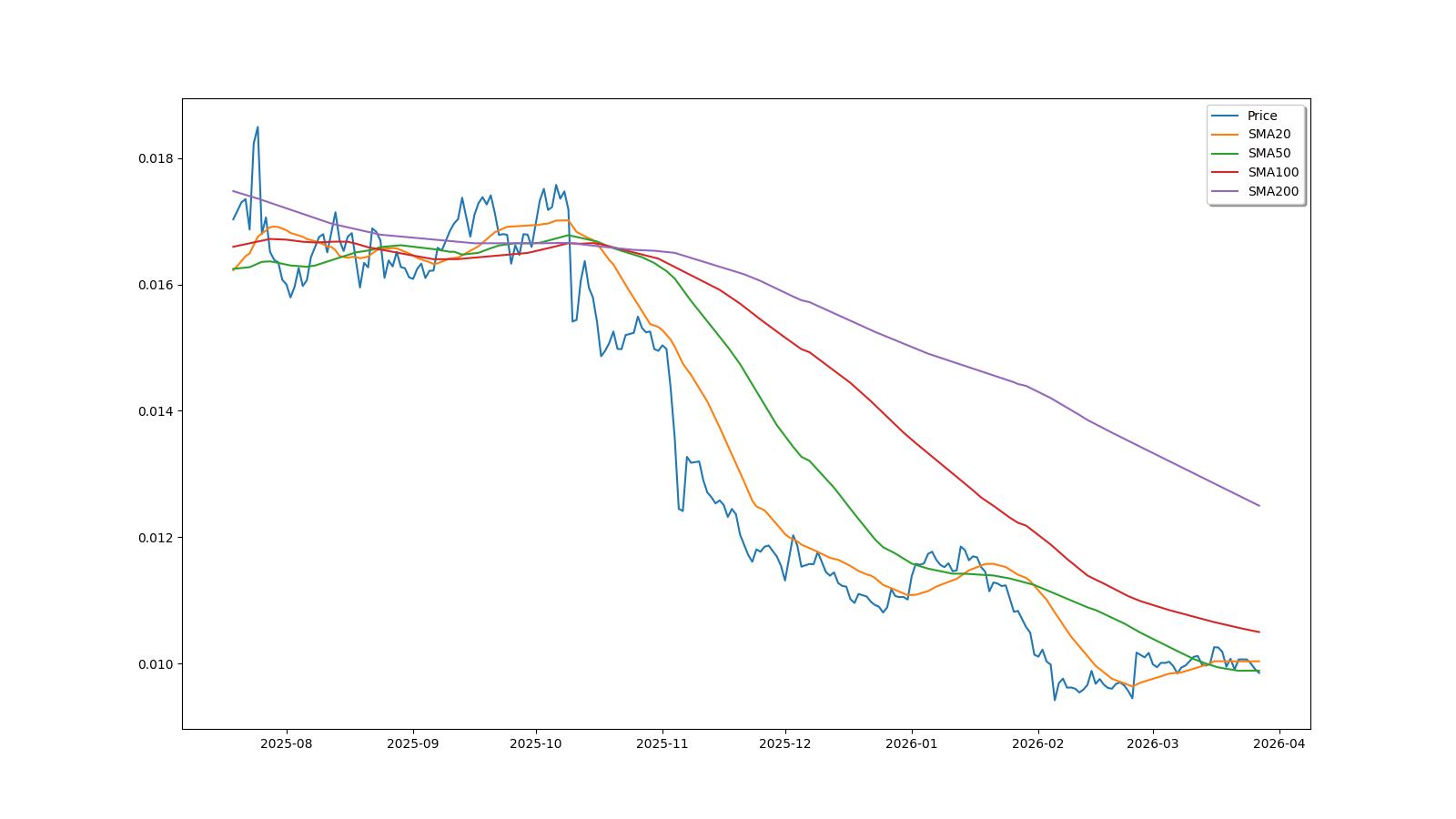 The Everlasting Parachain Simple Moving Averages