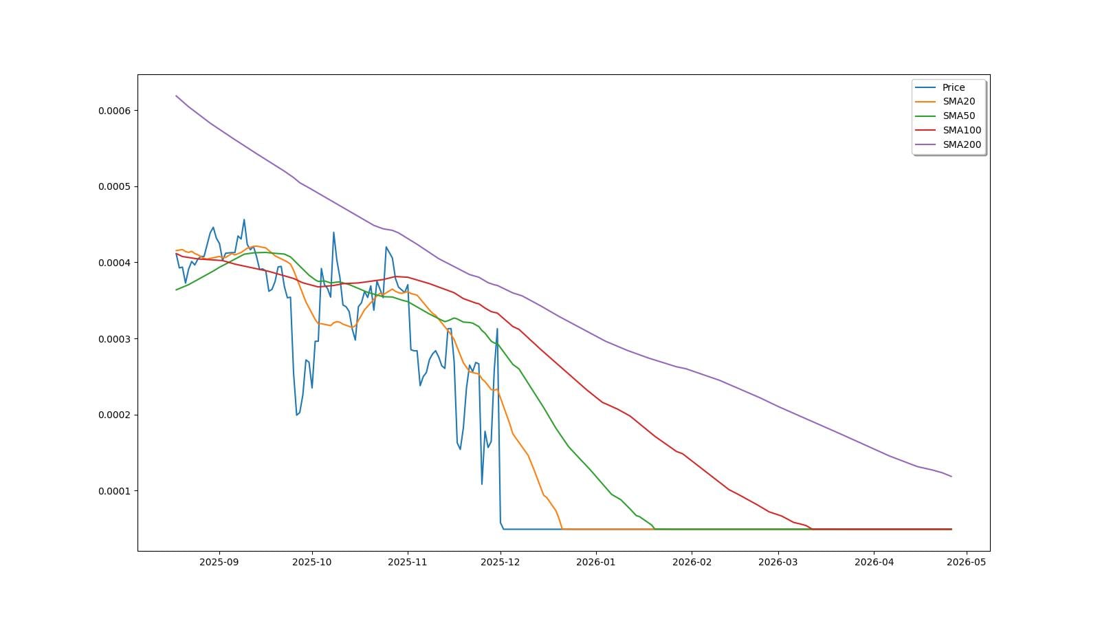 Trinity Of The Fabled Simple Moving Averages