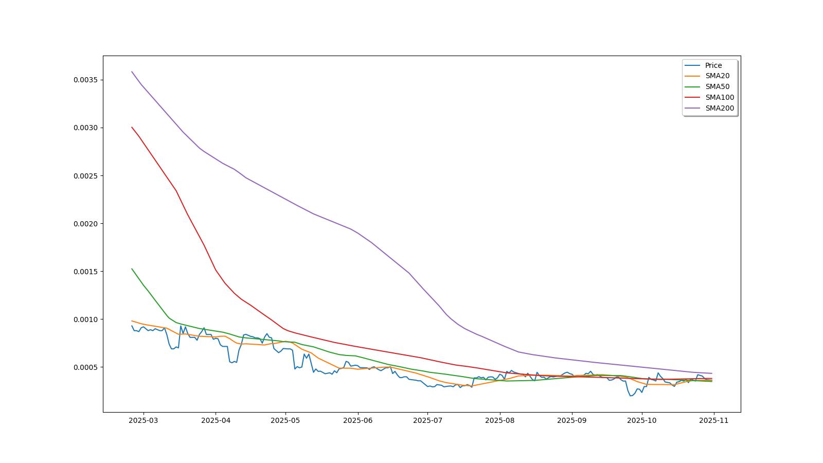 Trinity Of The Fabled Simple Moving Averages