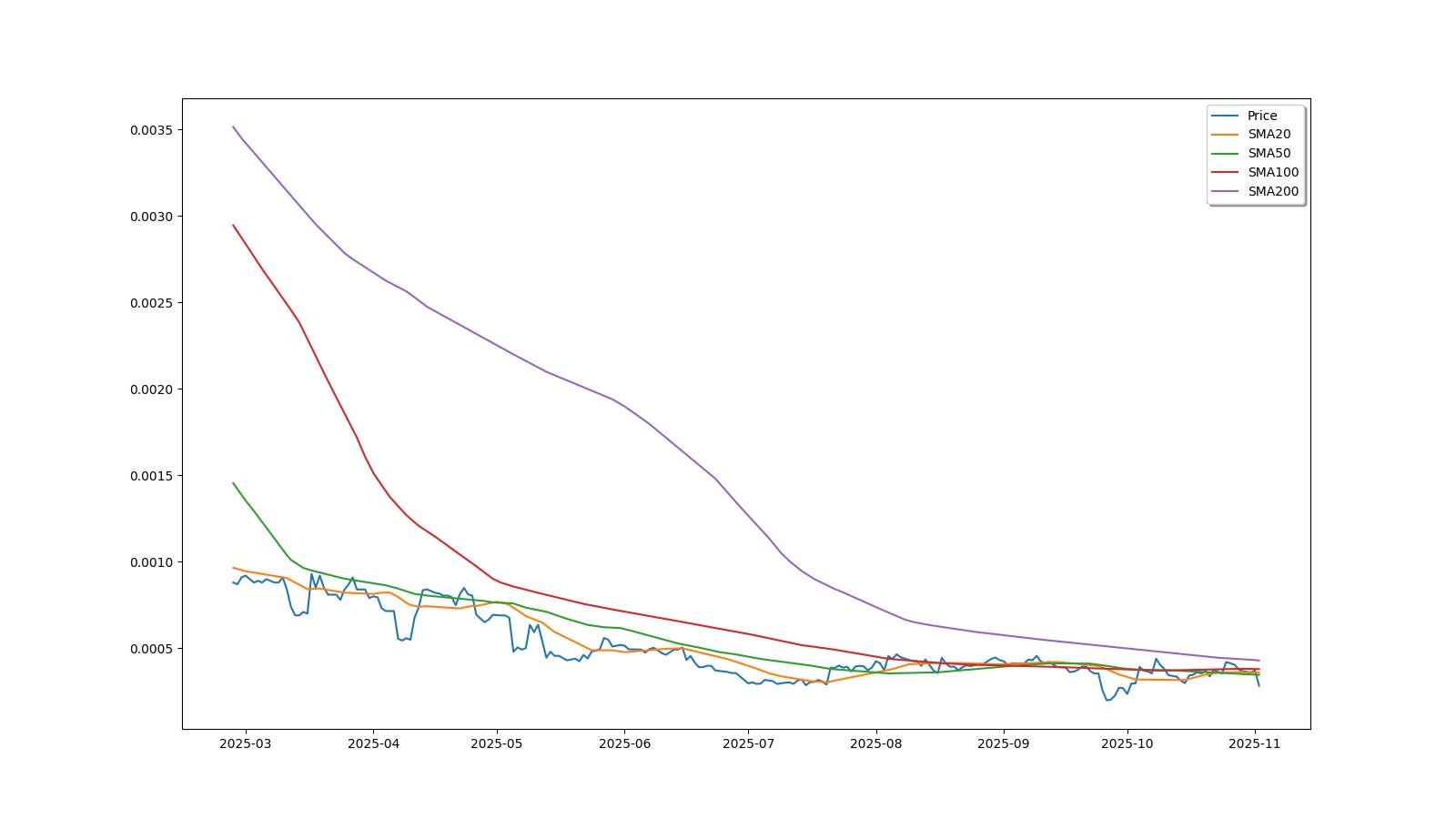 Trinity Of The Fabled Simple Moving Averages