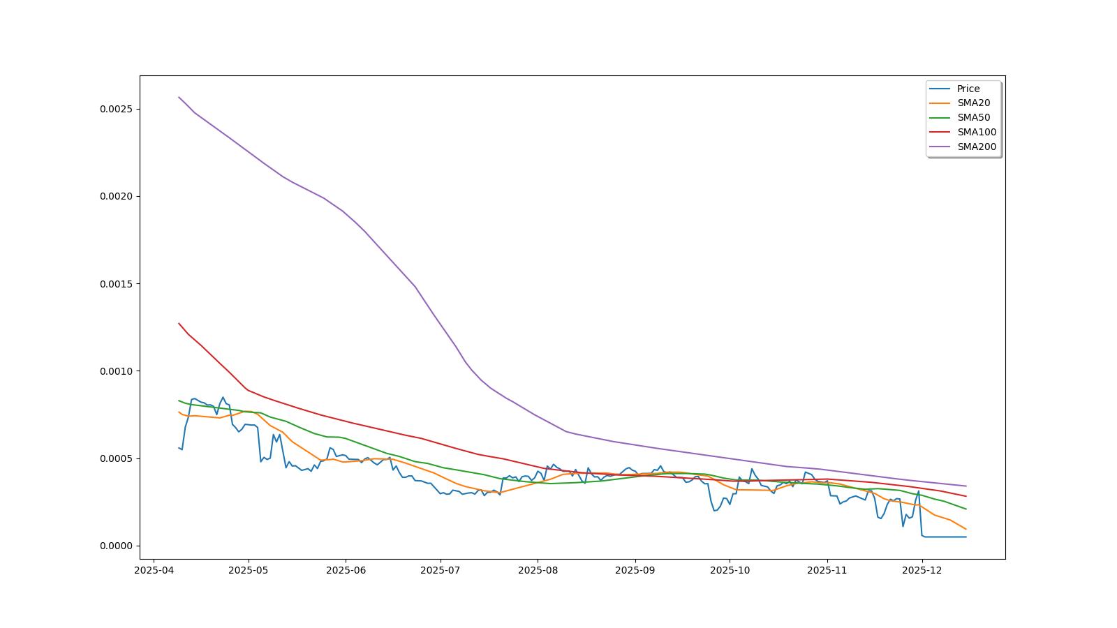 Trinity Of The Fabled Simple Moving Averages