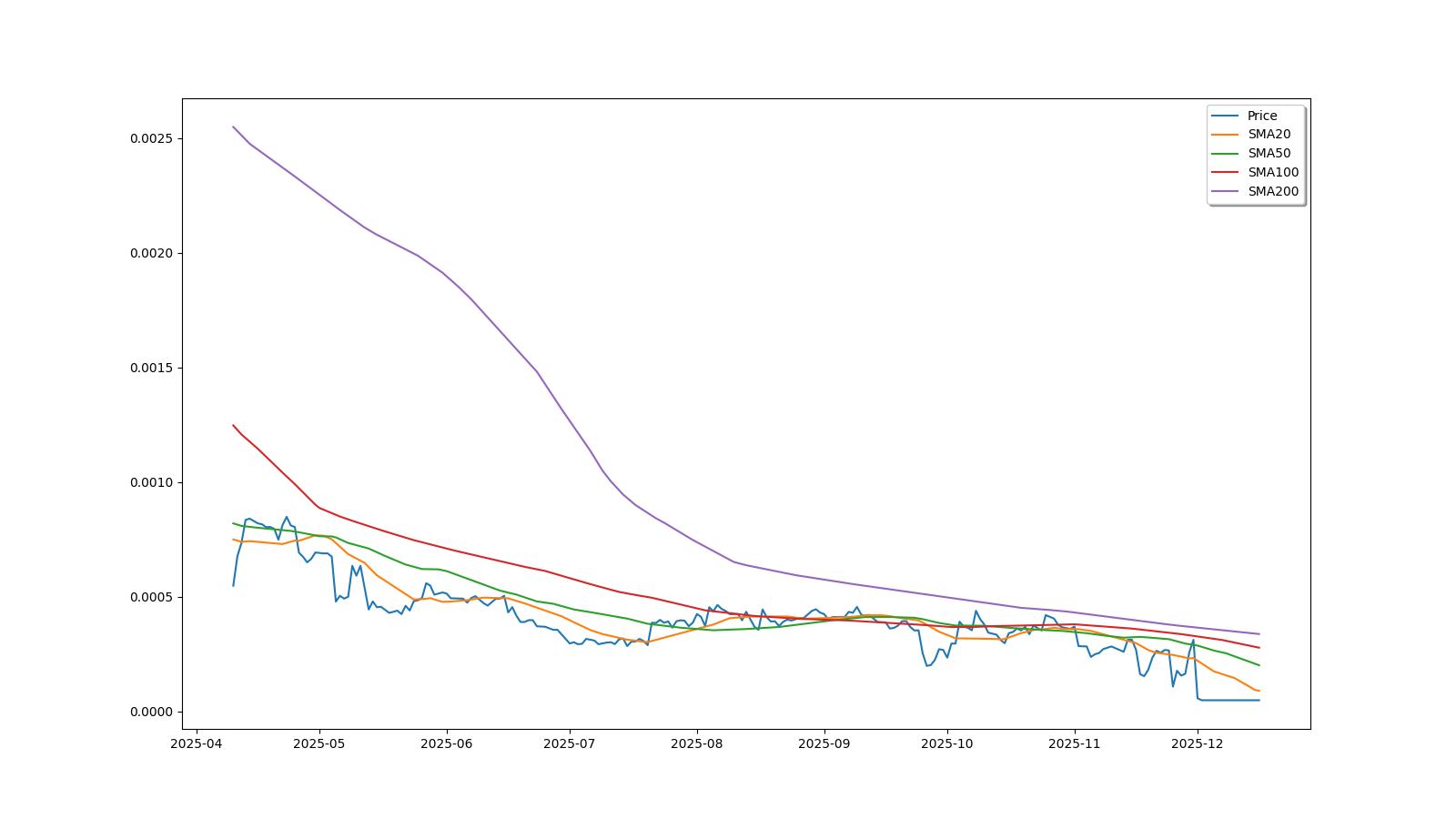 Trinity Of The Fabled Simple Moving Averages