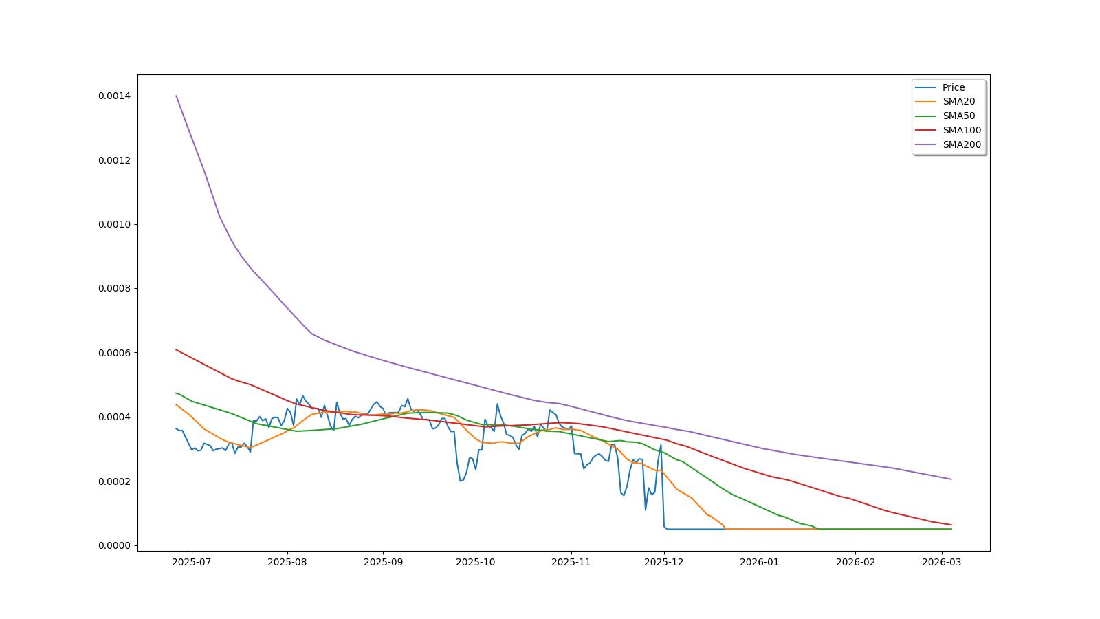 Trinity Of The Fabled Simple Moving Averages
