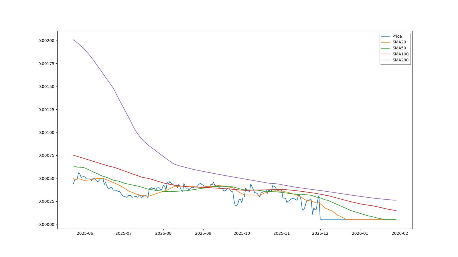 Trinity Of The Fabled Simple Moving Averages