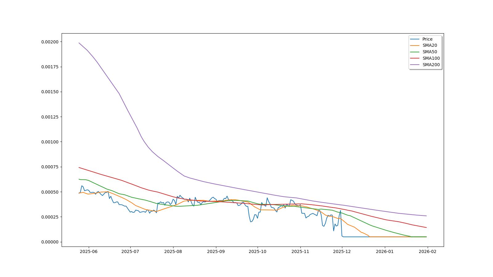 Trinity Of The Fabled Simple Moving Averages