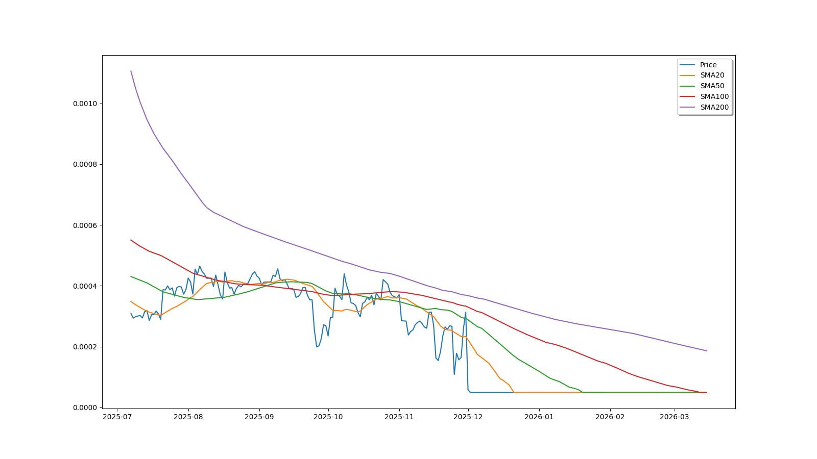 Trinity Of The Fabled Simple Moving Averages