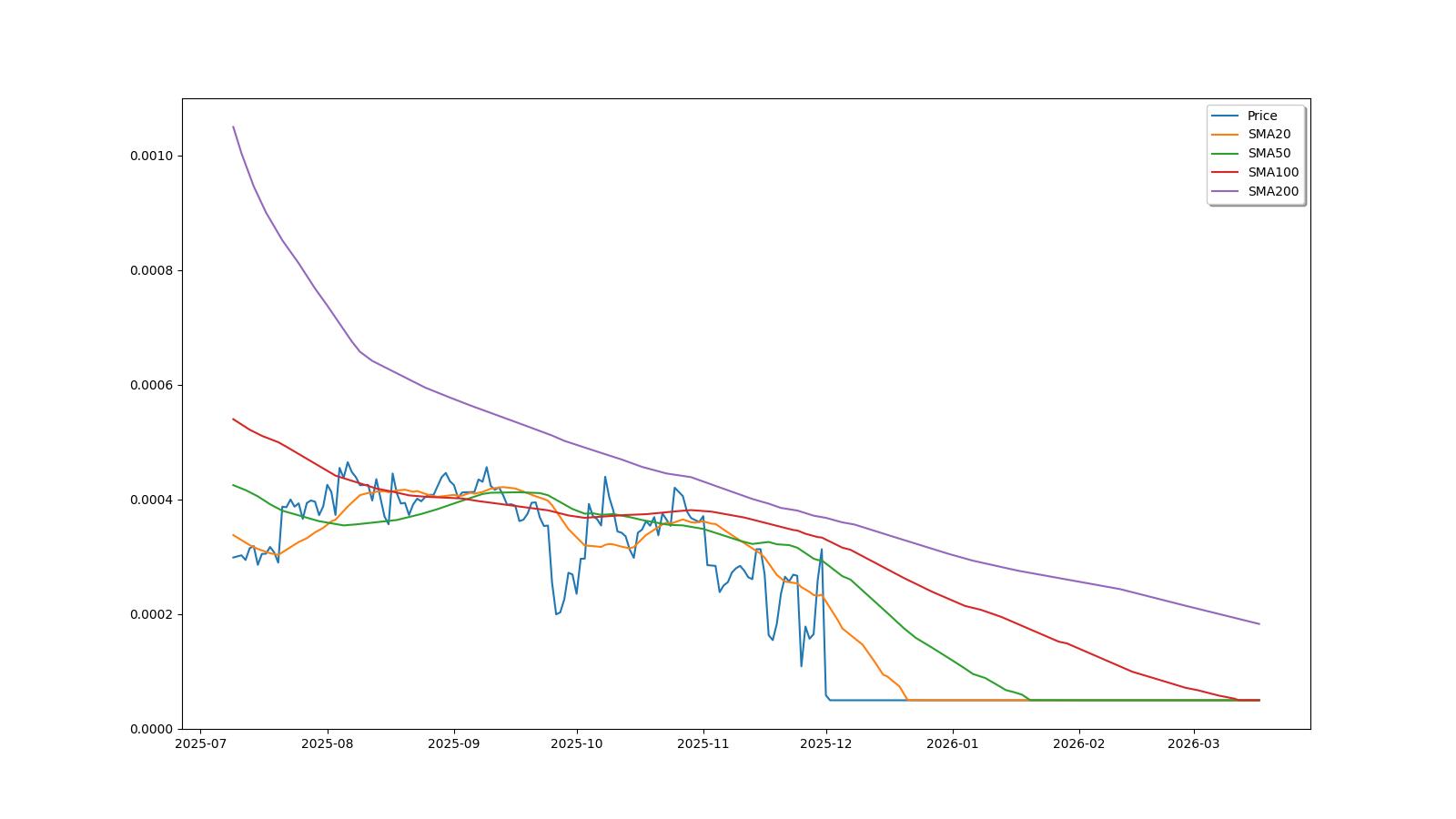 Trinity Of The Fabled Simple Moving Averages