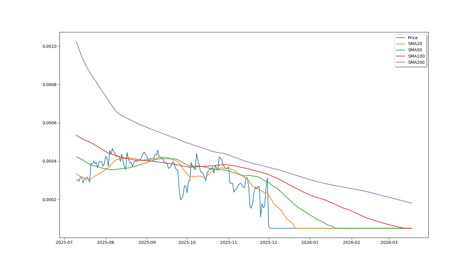 Trinity Of The Fabled Simple Moving Averages