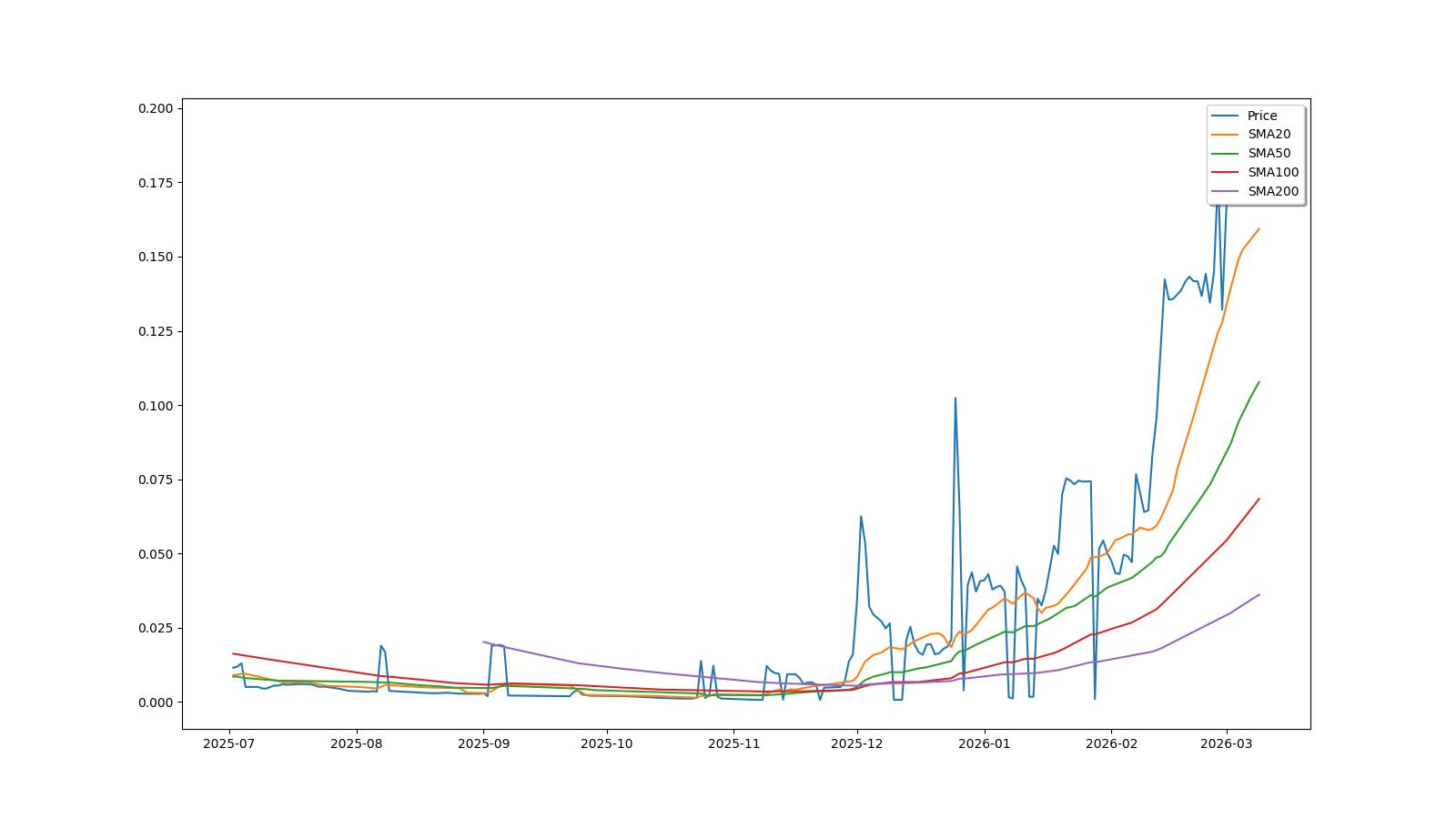 The Game Company Simple Moving Averages