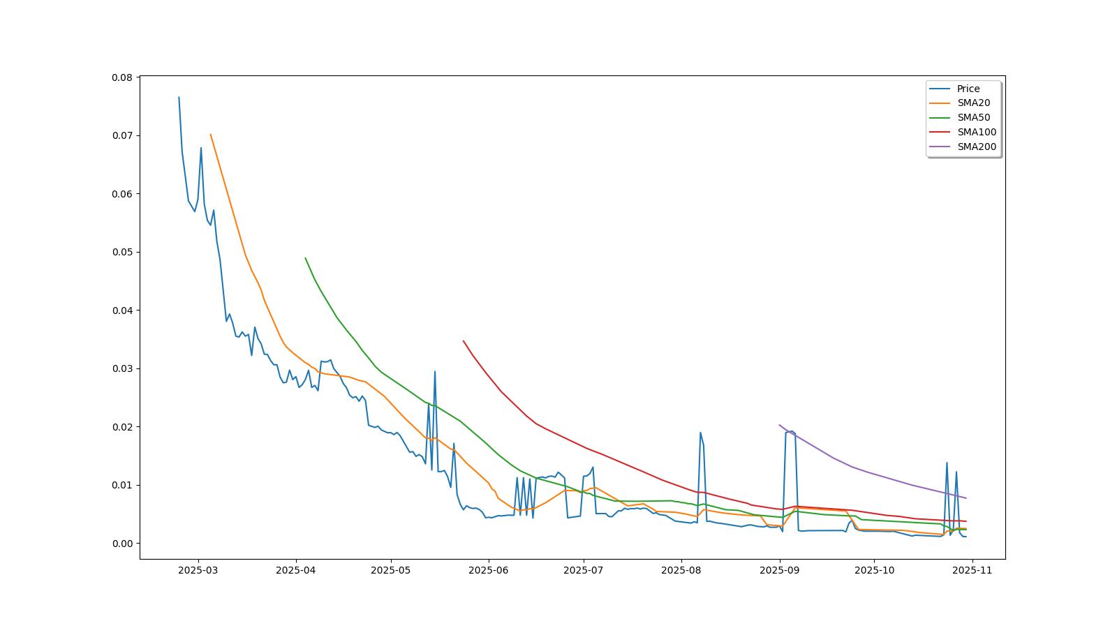 The Game Company Simple Moving Averages