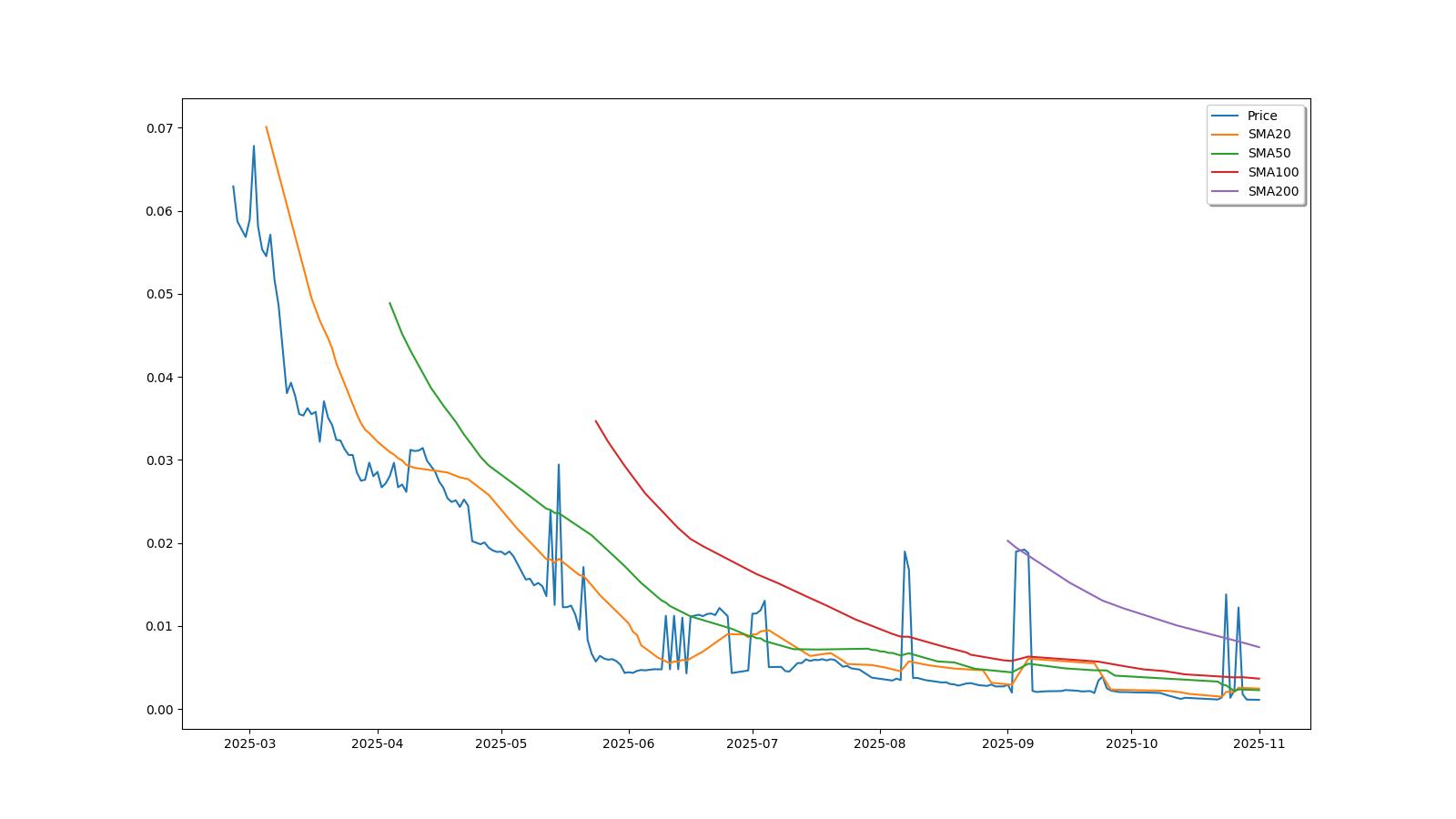 The Game Company Simple Moving Averages